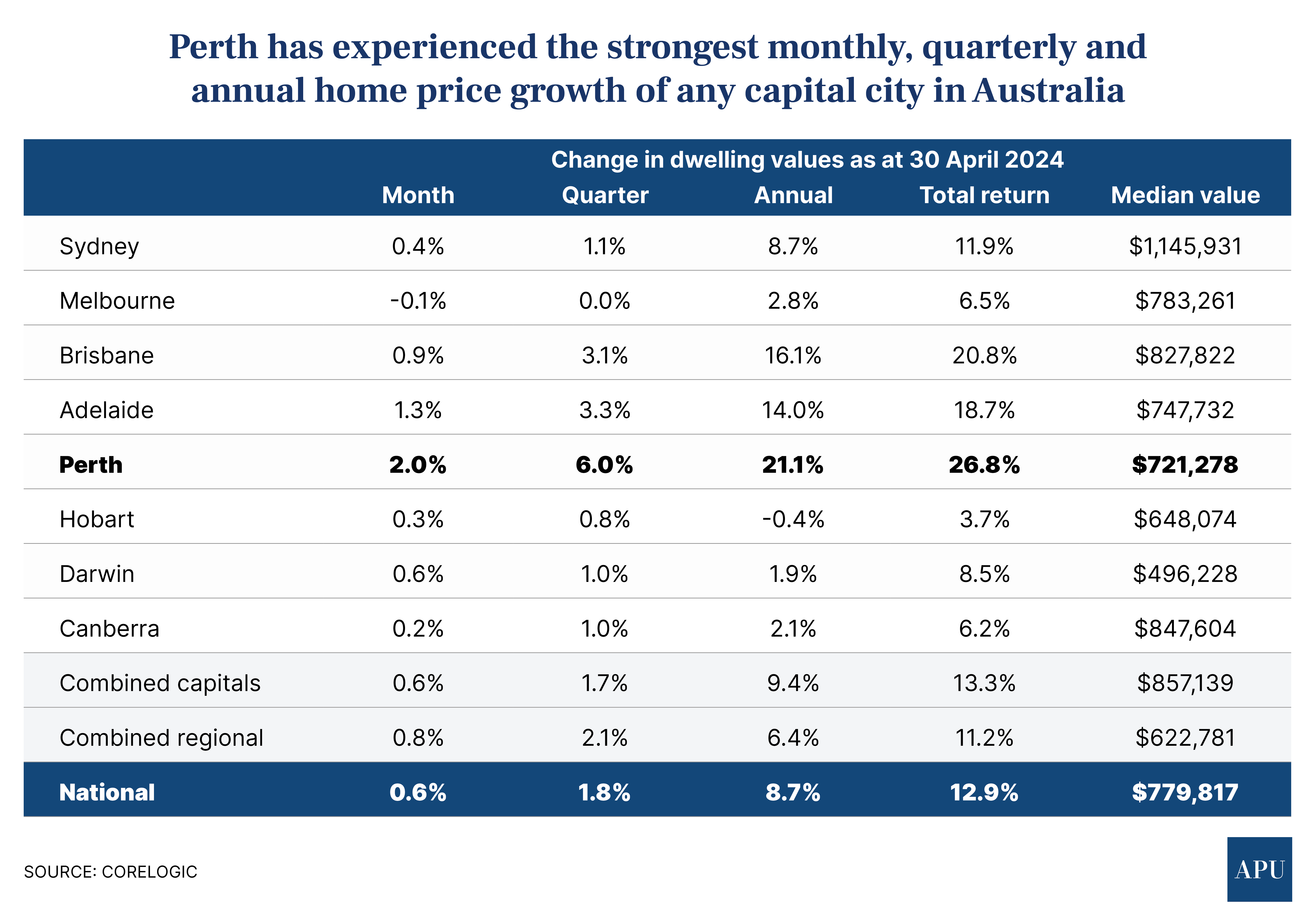 Perth’s Land Supply Issues Keep Home Prices High