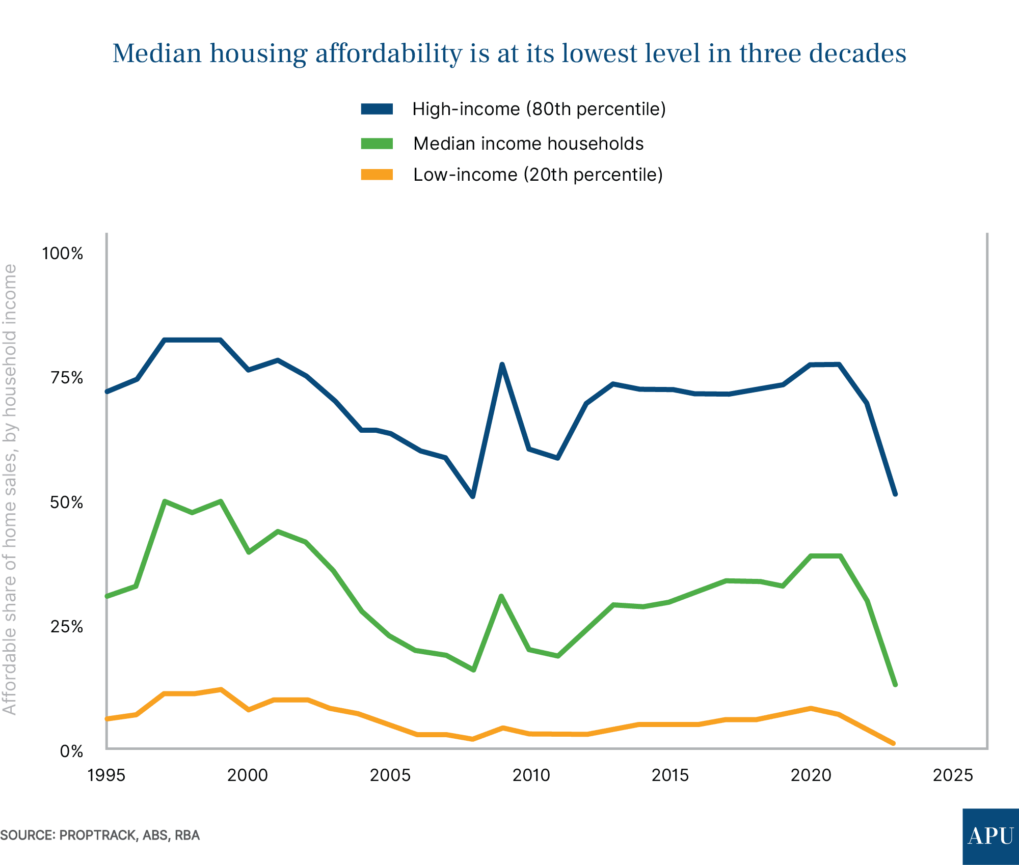Westpac Research: Housing Market Confidence Among First Home Buyers