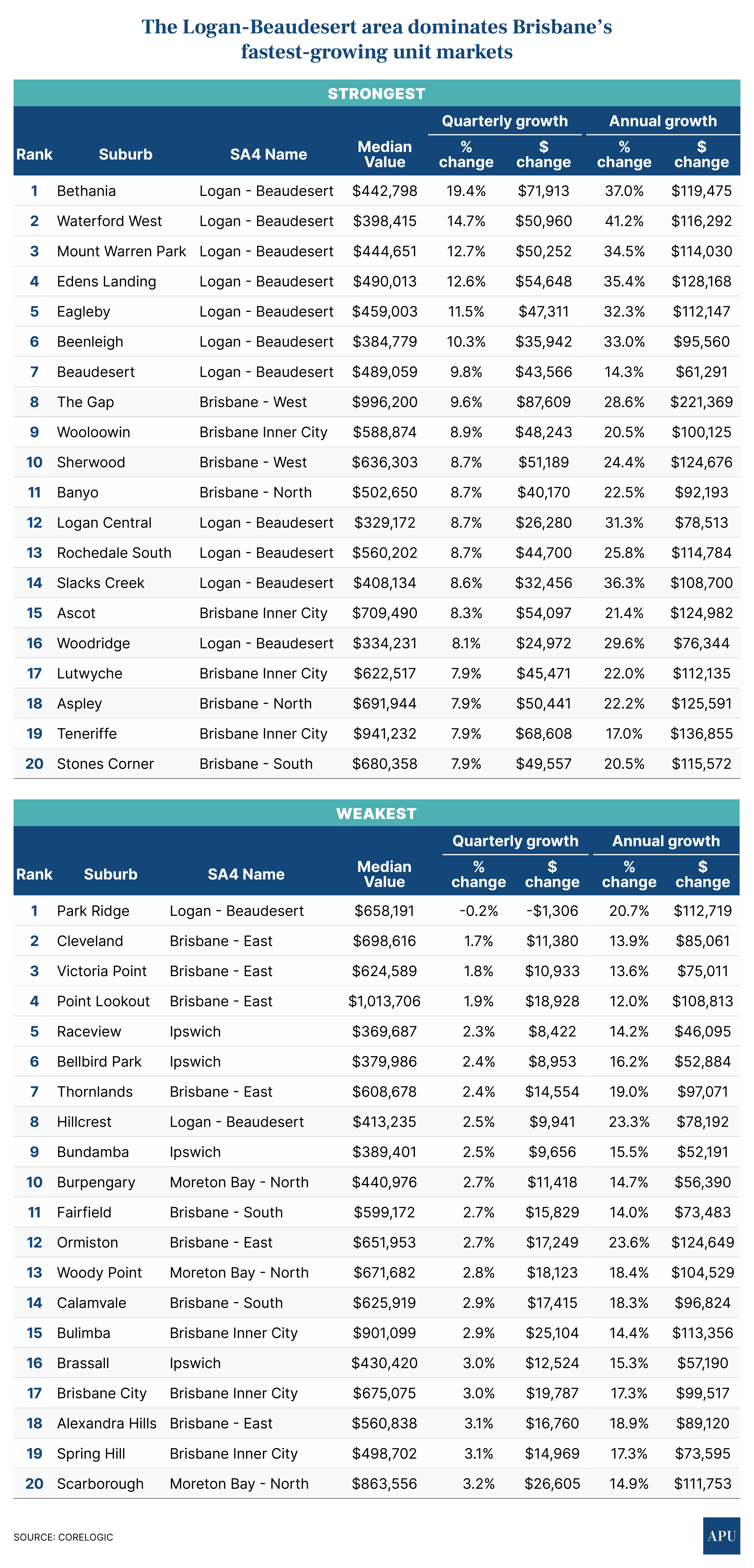 Best and Worst Performing Suburbs in Brisbane