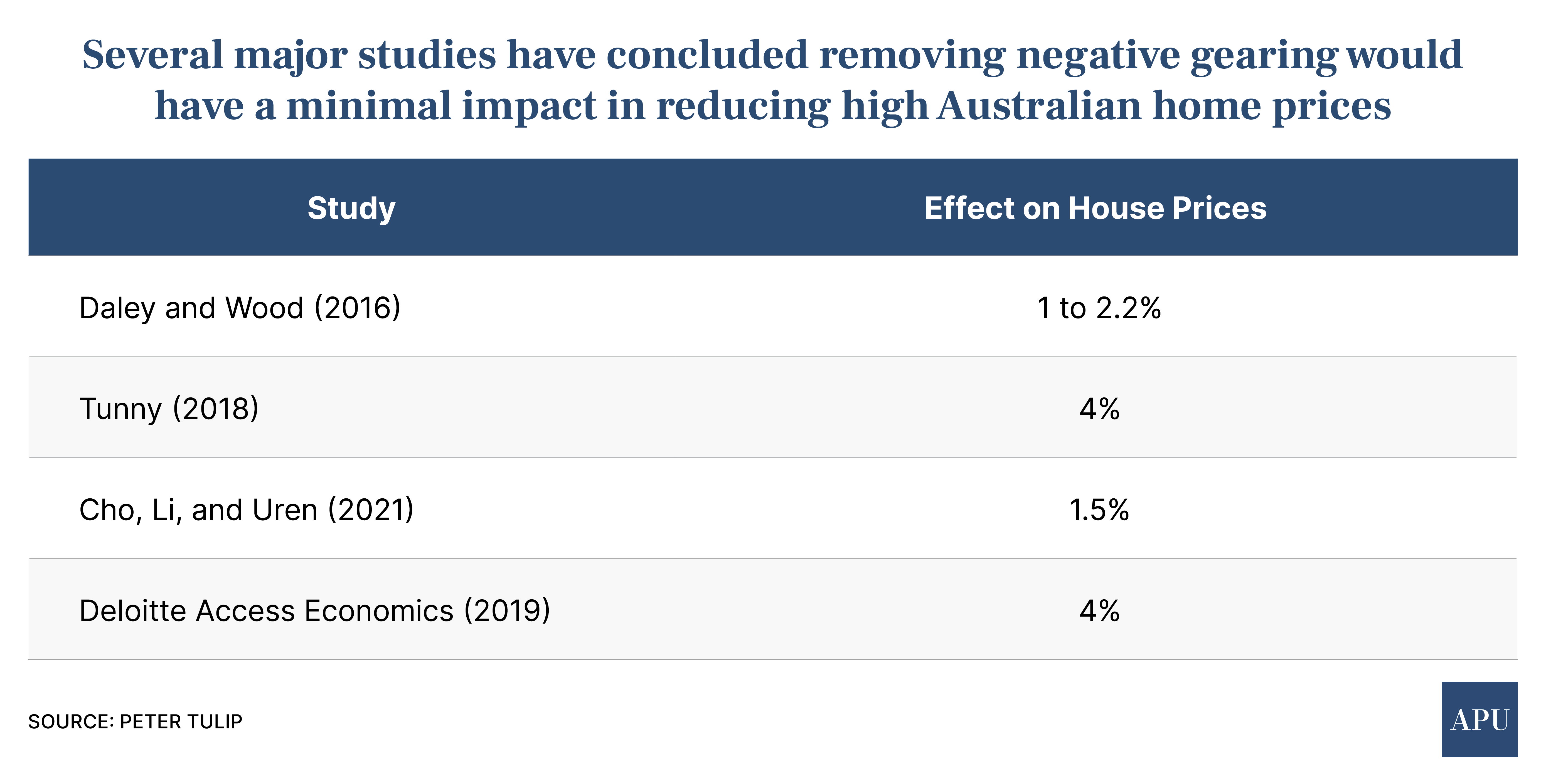 Negative Gearing and CGT: Impact on Housing Crisis