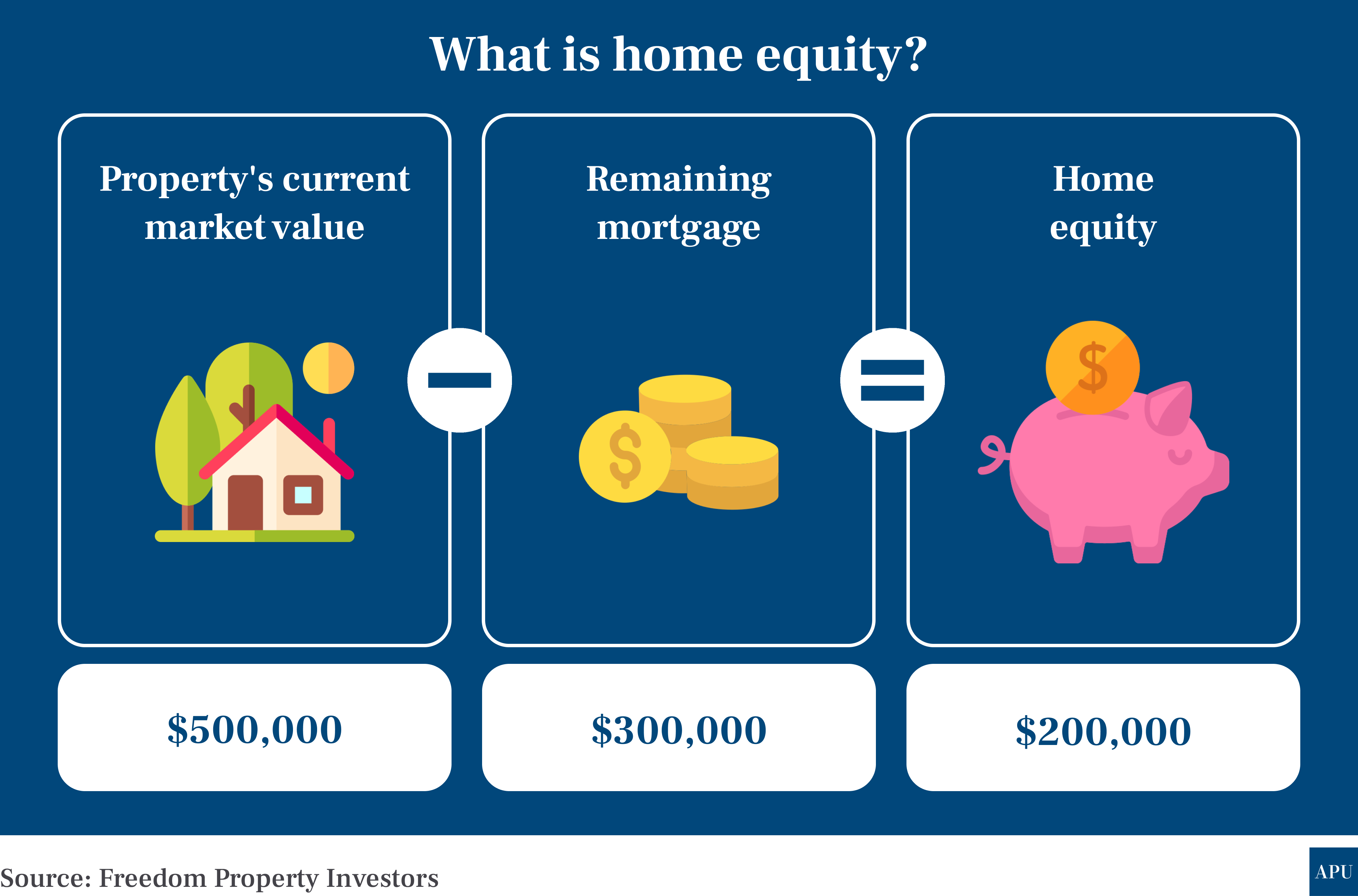 Leveraging Equity to Buy Investment Property