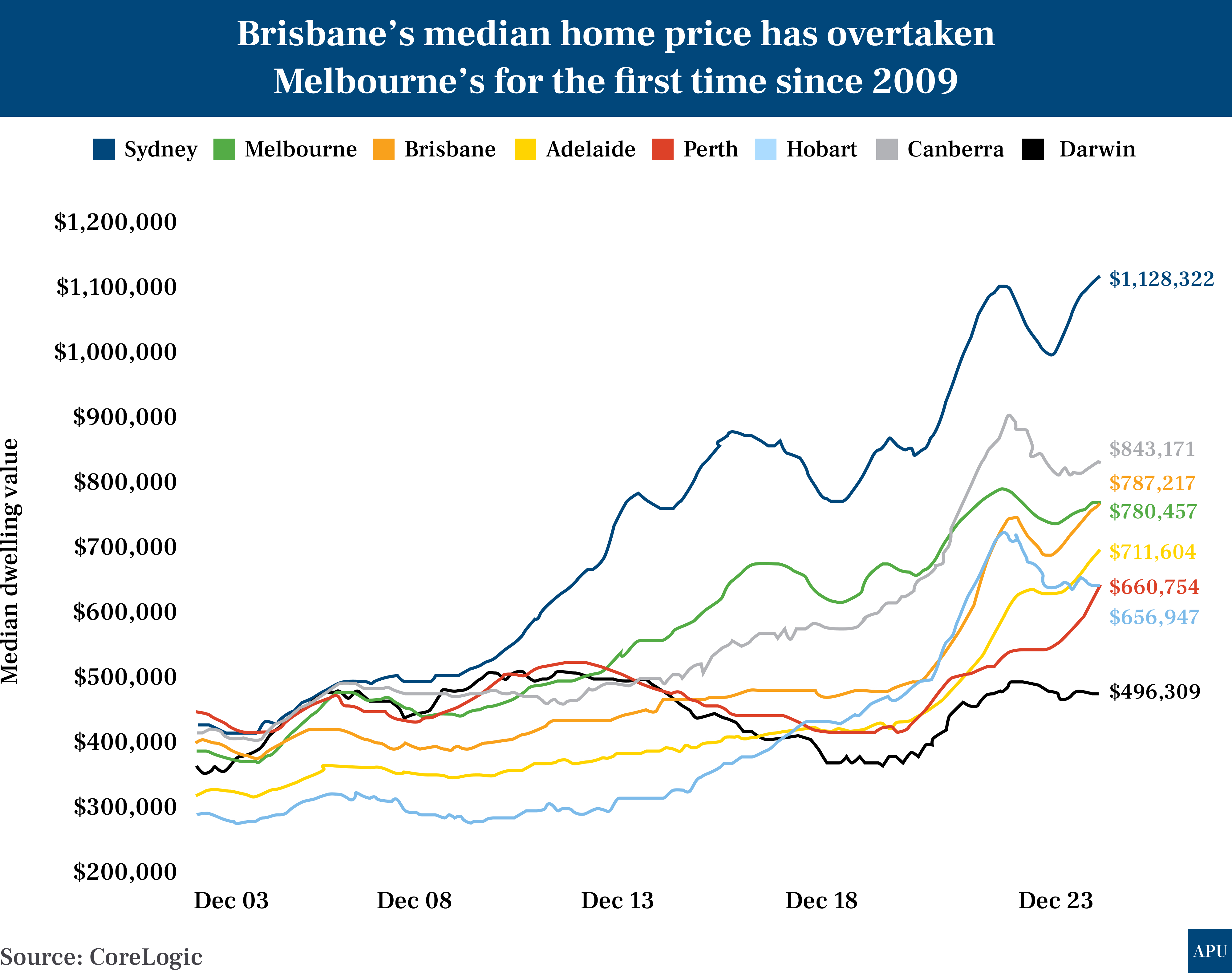 Melbourne vs. Brisbane: Property Price Comparison