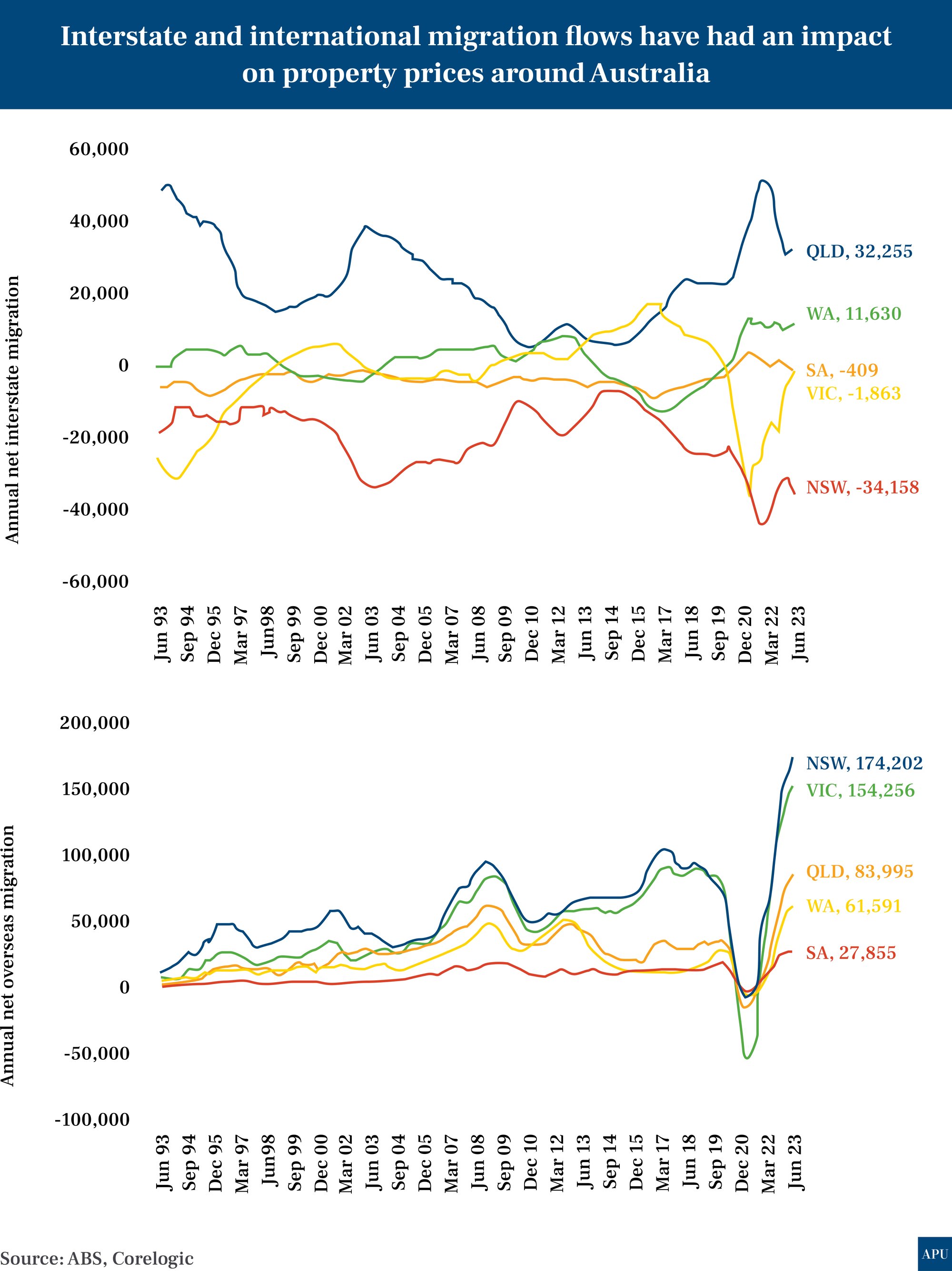 Melbourne vs. Brisbane: Property Price Comparison