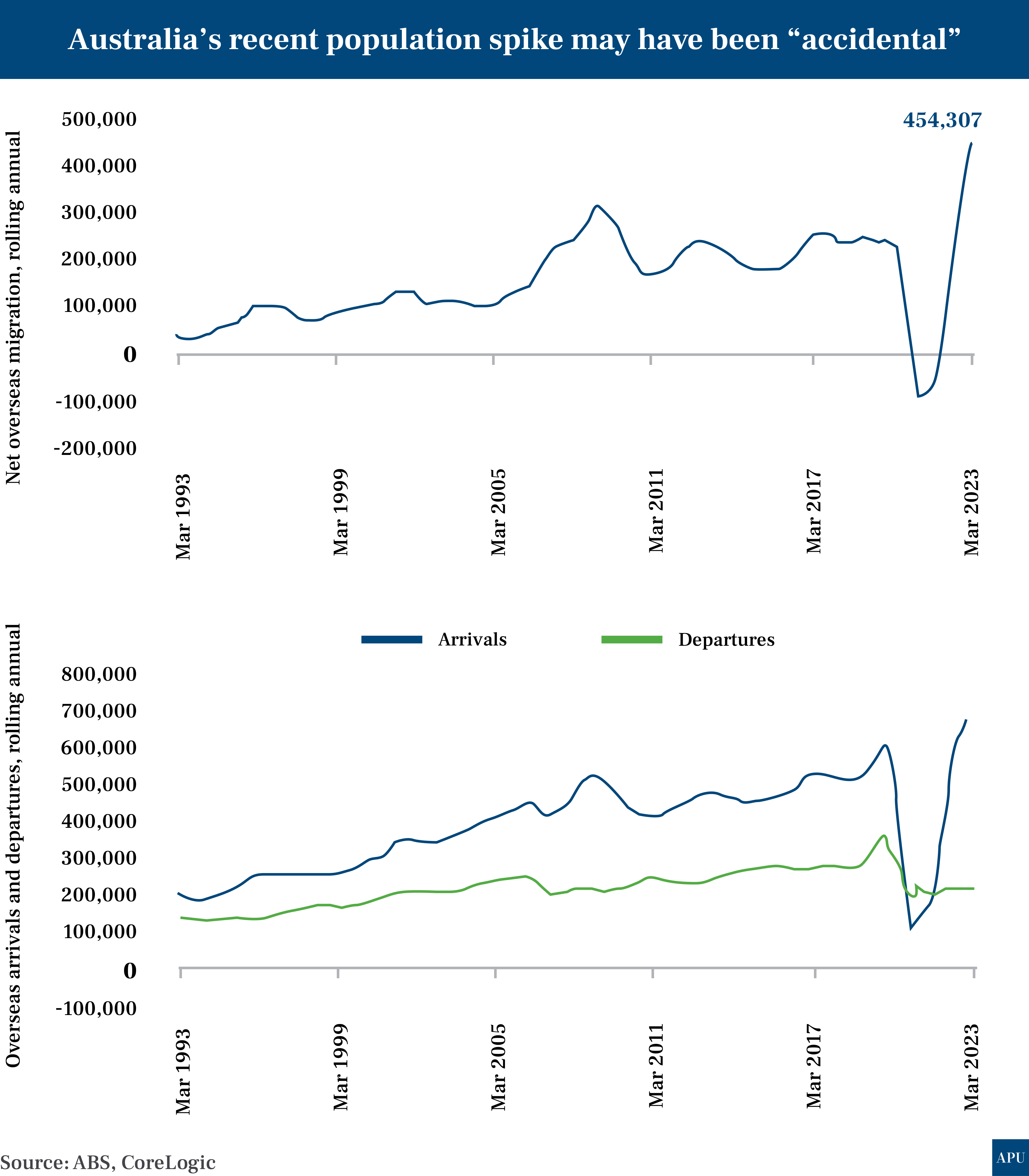 Migration and Australia’s Housing Crisis: Analyzing the Impact