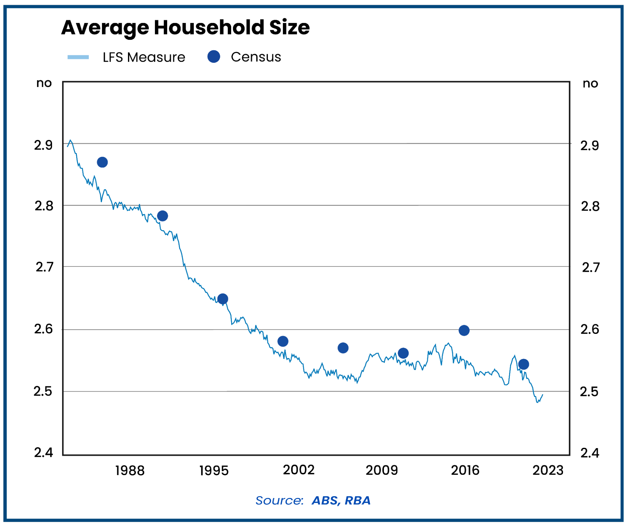 Understanding Property Demand: The Role of Household Size
