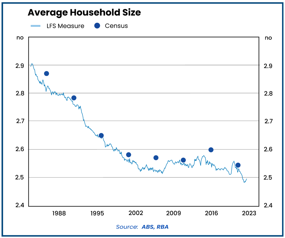 Understanding Property Demand: The Role of Household Size