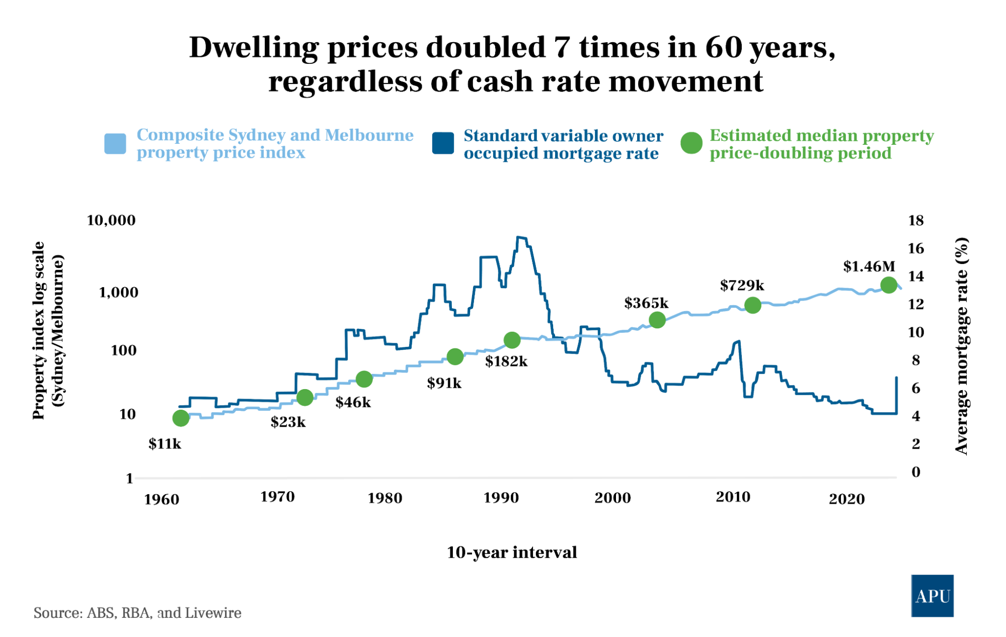 Understanding Australia's Housing Cycles