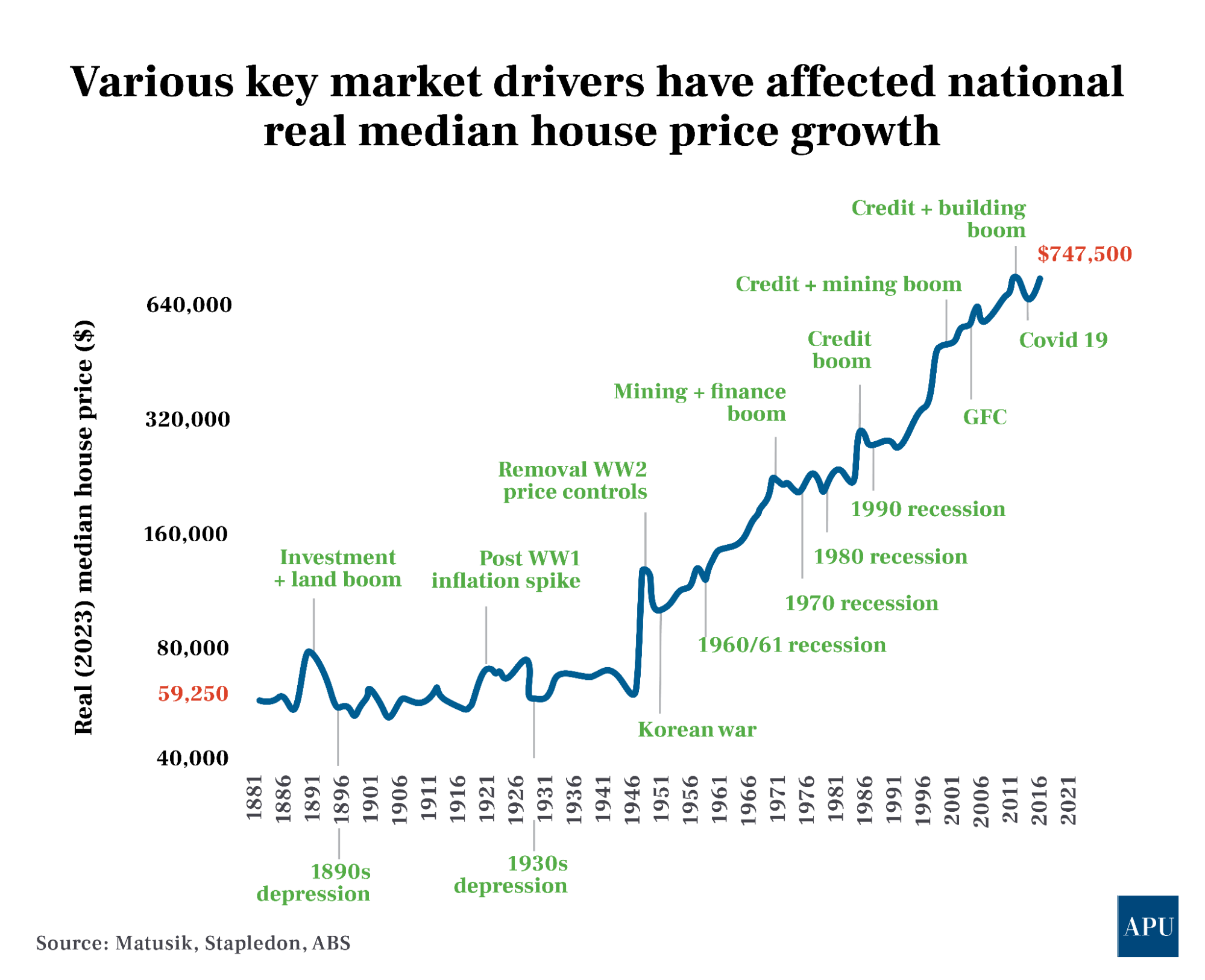 Understanding Australia's Housing Cycles