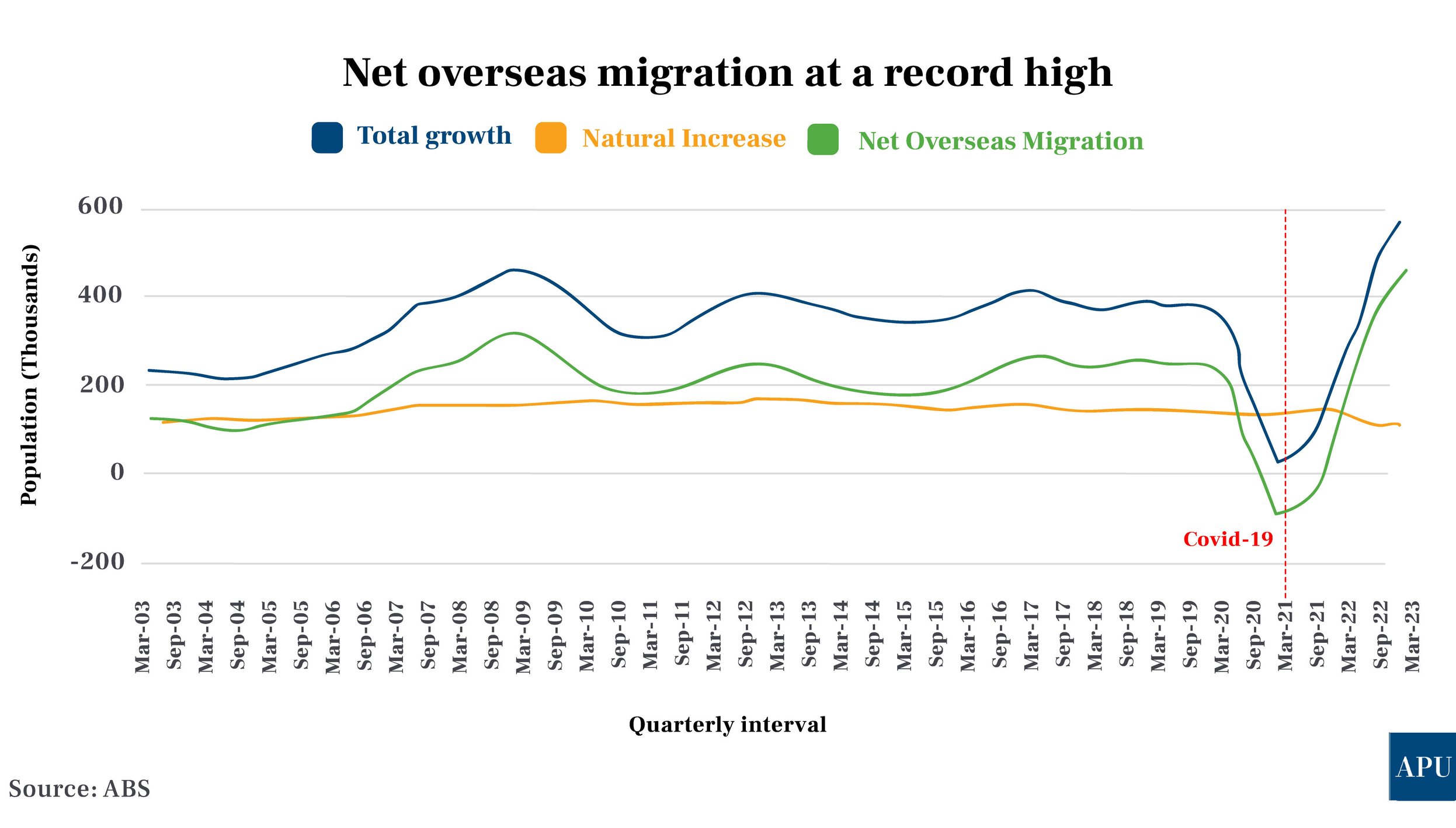 Migration's Role in Driving House Price Growth