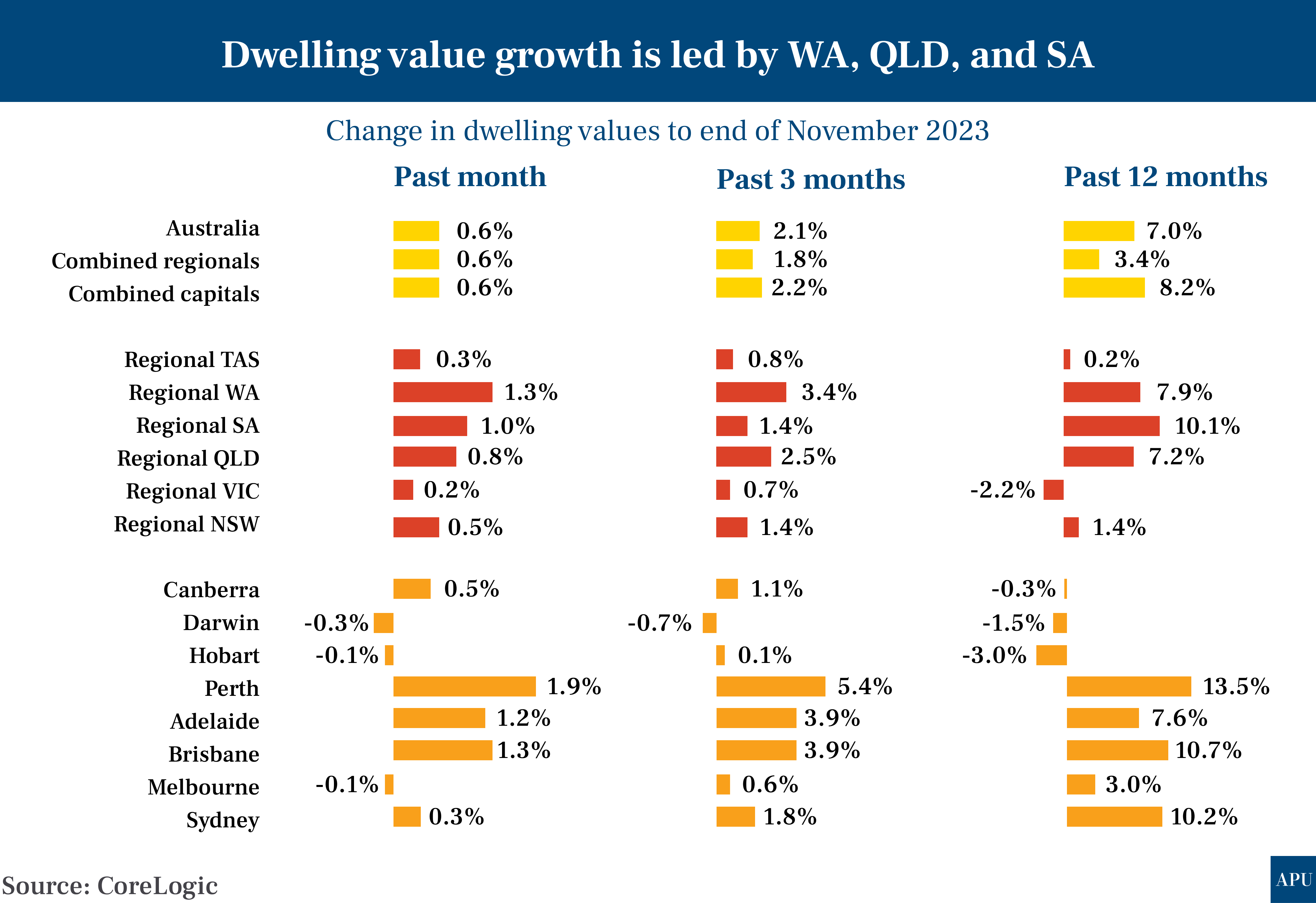 2023’s Fastest Growing States in Australia