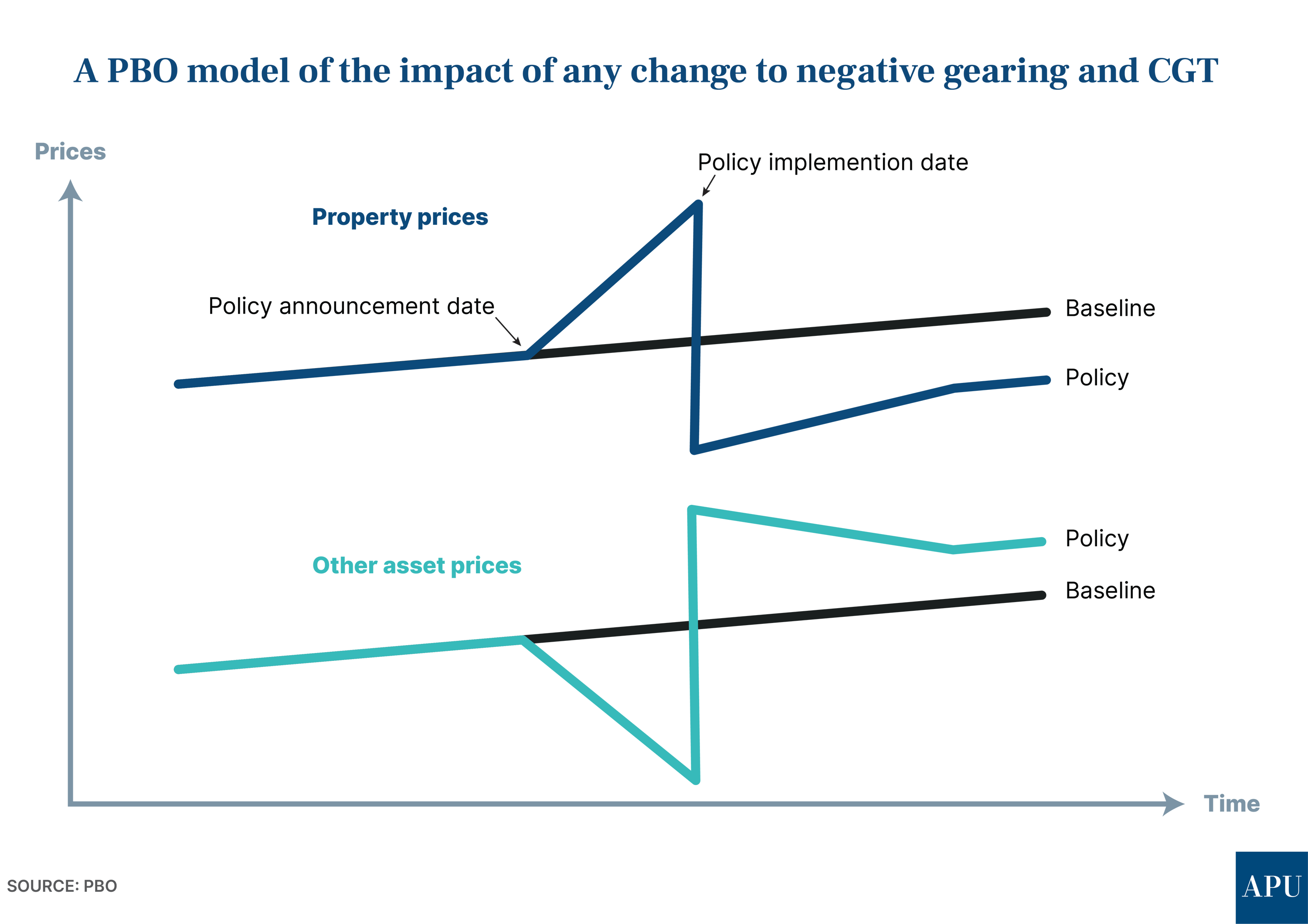 Negative Gearing and CGT: Impact on Housing Crisis