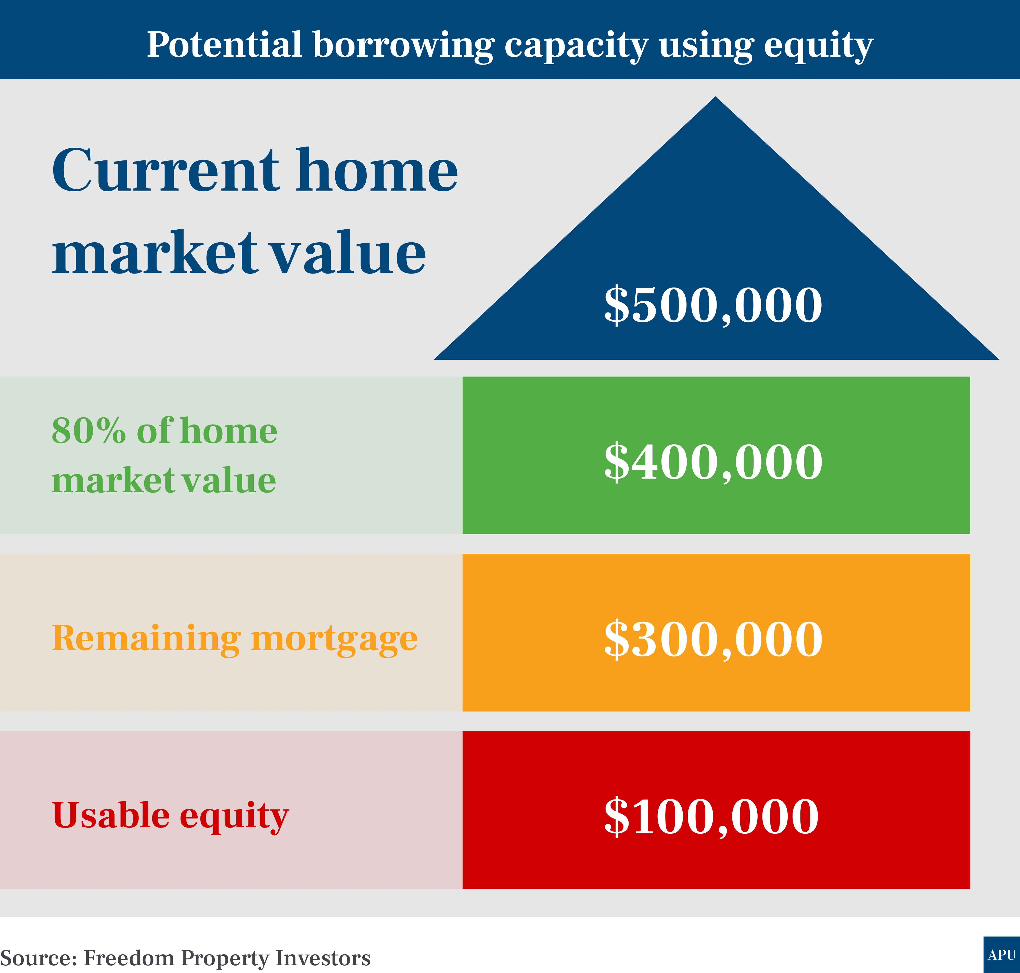 Leveraging Equity to Buy Investment Property