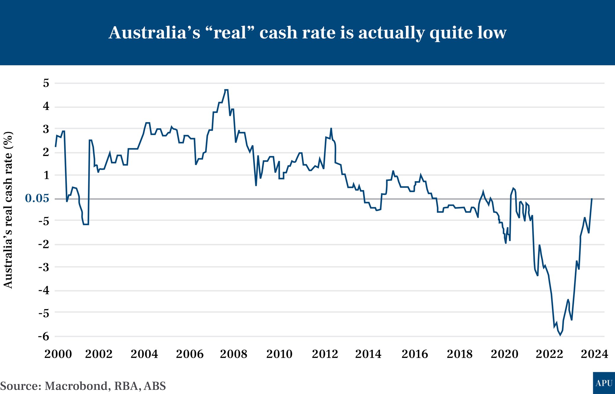 Inflation Drops, But RBA Hints at Rate Rises – Why?