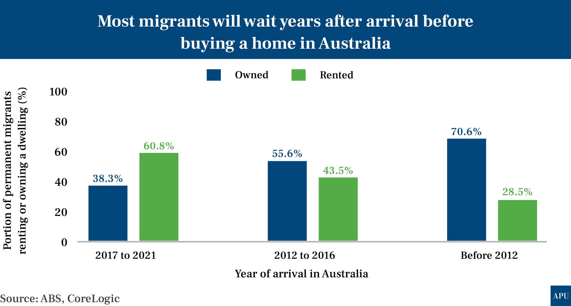Migration and Australia’s Housing Crisis: Analyzing the Impact