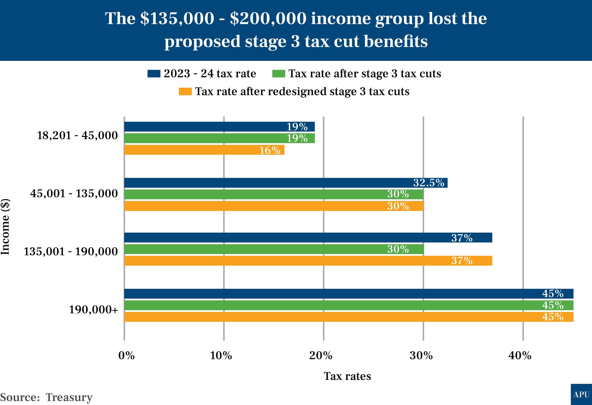 Revised Stage 3 Tax Cuts: Impact on Australians