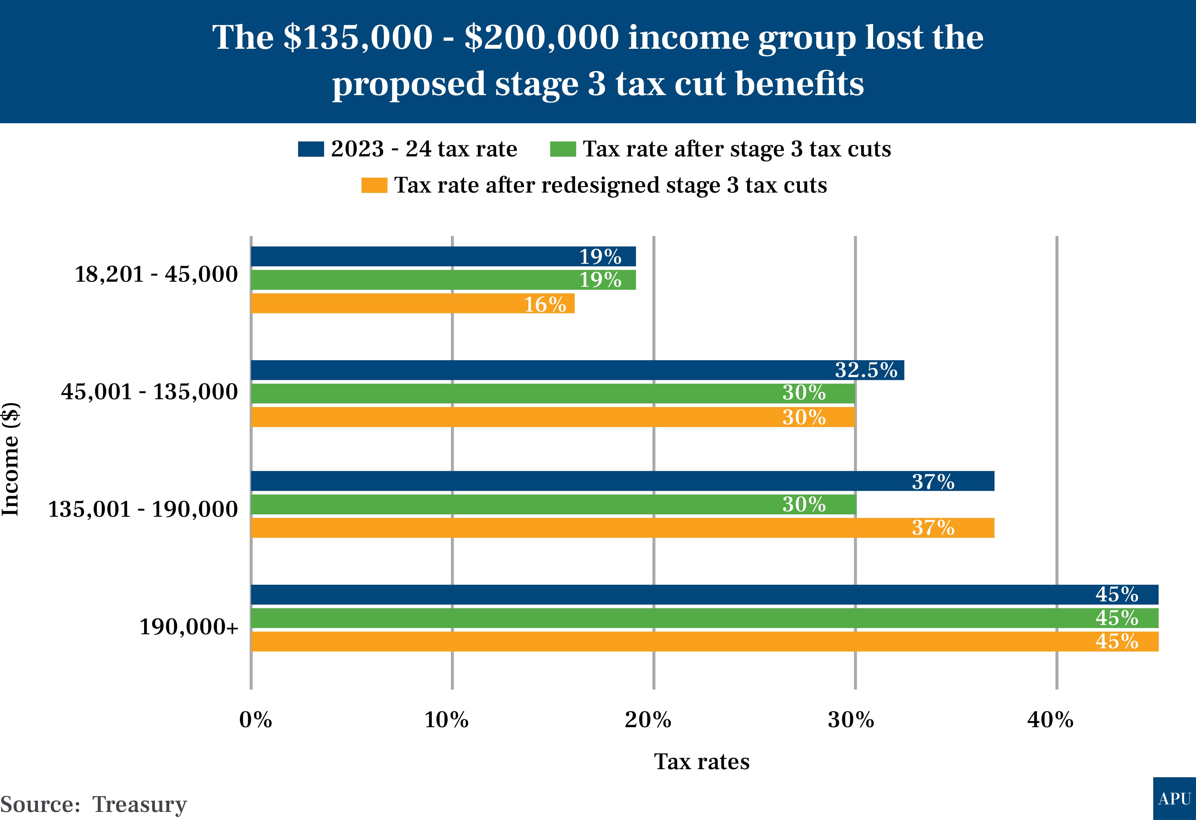 Revised Stage 3 Tax Cuts: Impact on Australians