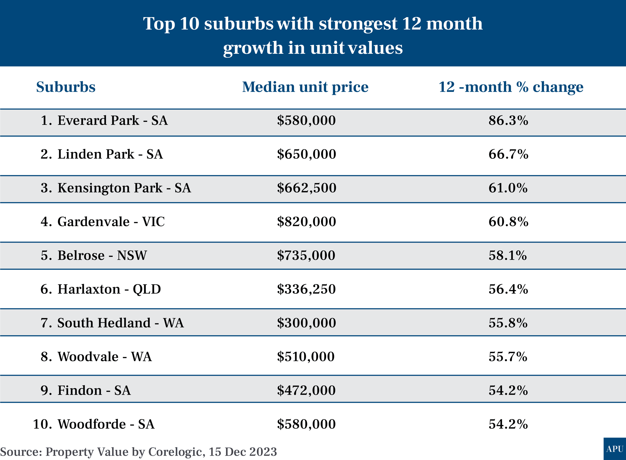 Top 10 Best Performing Suburbs in 2023
